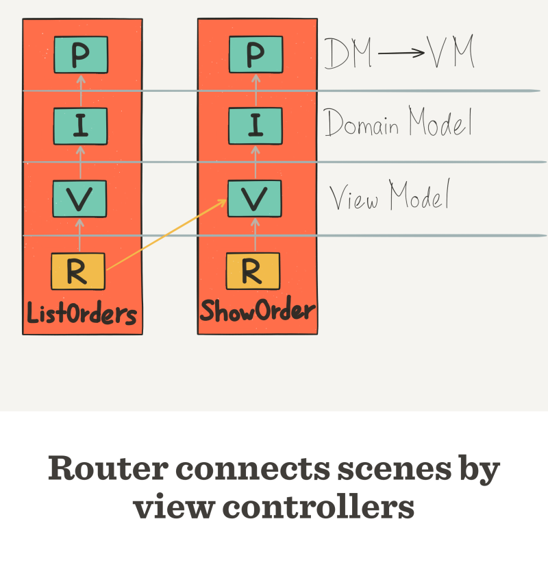 All About Routing in Clean Swift - Clean Swift